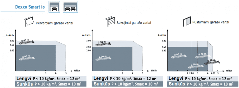 Dexxo Smart garažo vartų automatika - SOMFY automatika